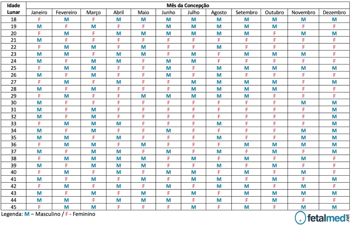 Tabela Chinesa: passo a passo para saber o sexo do bebê - Mais Saúde
